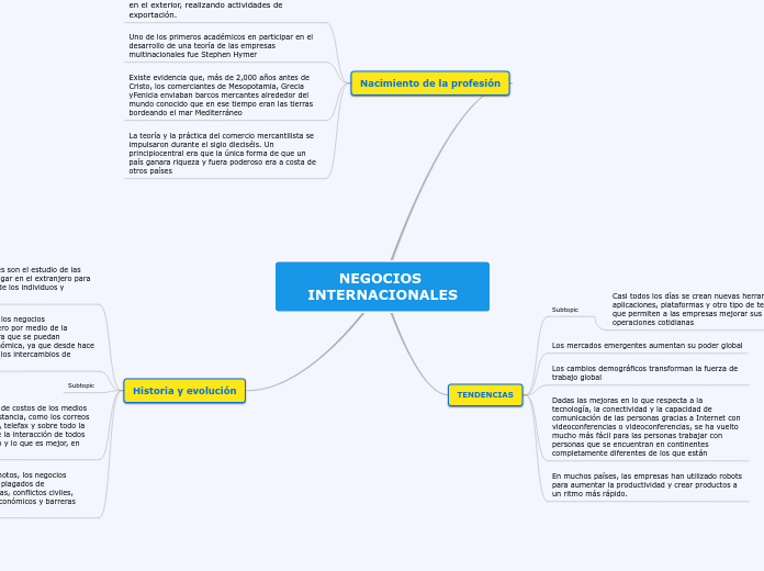 Negocios Internacionales Mind Map